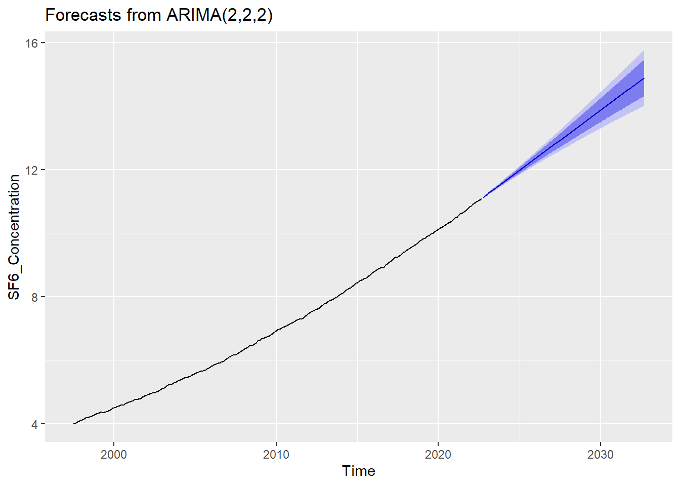 AN560: Sam LeBlanc - ARMA/ARIMA/SARIMA Models